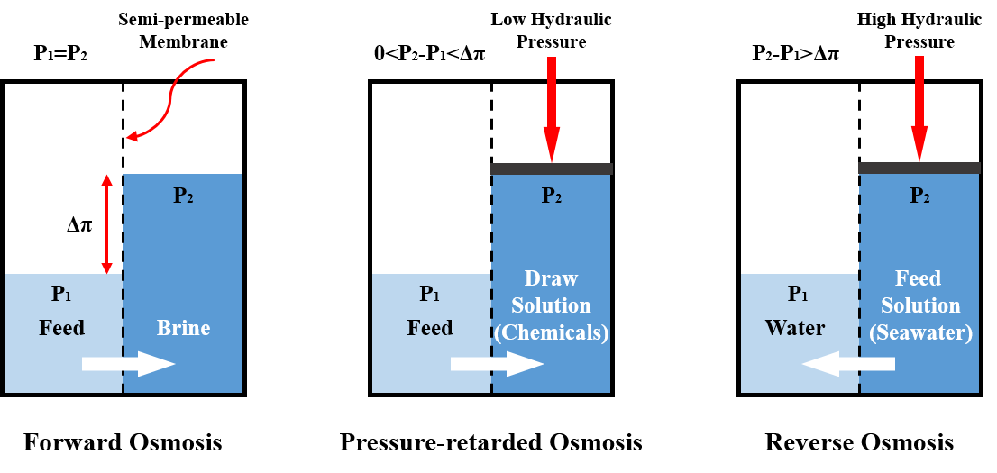 Forward Osmosis (FO) – E-WATER Lab @ Michigan State
